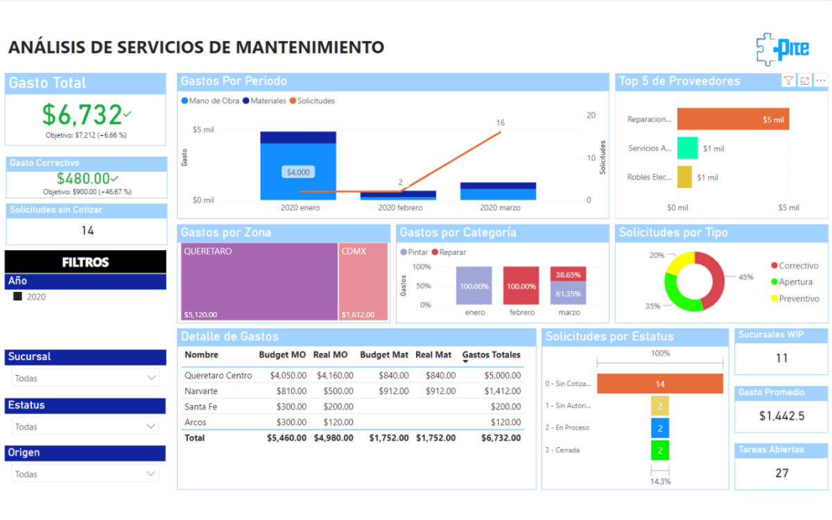 Portafolio de Dashboards de BI | PITE Consultoría de TI